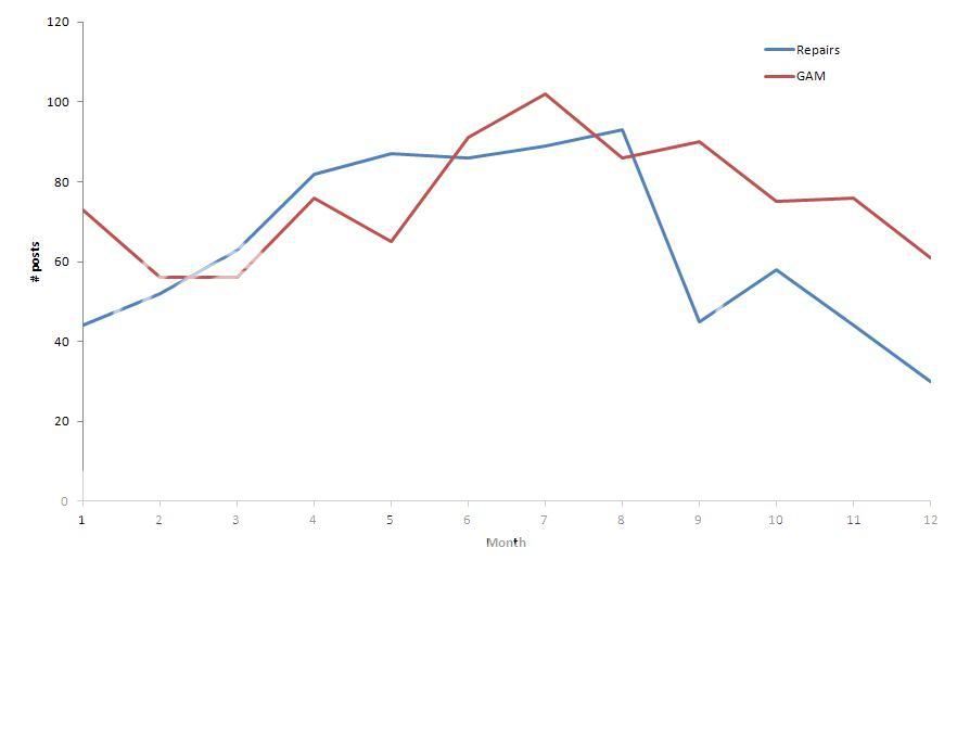 Useless statistics - Moderated Discussion Areas